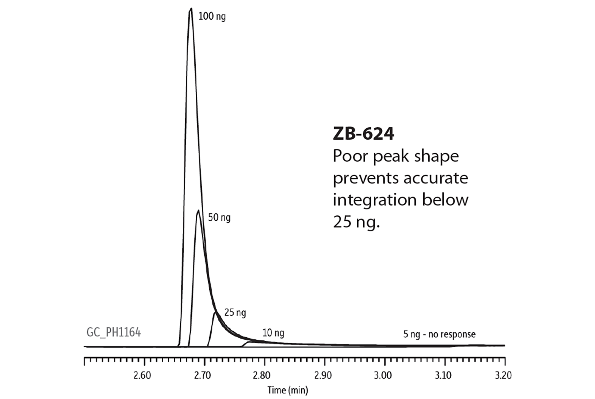 Rxi-624Sil MS Columns—Exceptionally Inert, Low Bleed Columns for ...