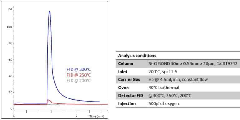 Can we see oxygen on FID?