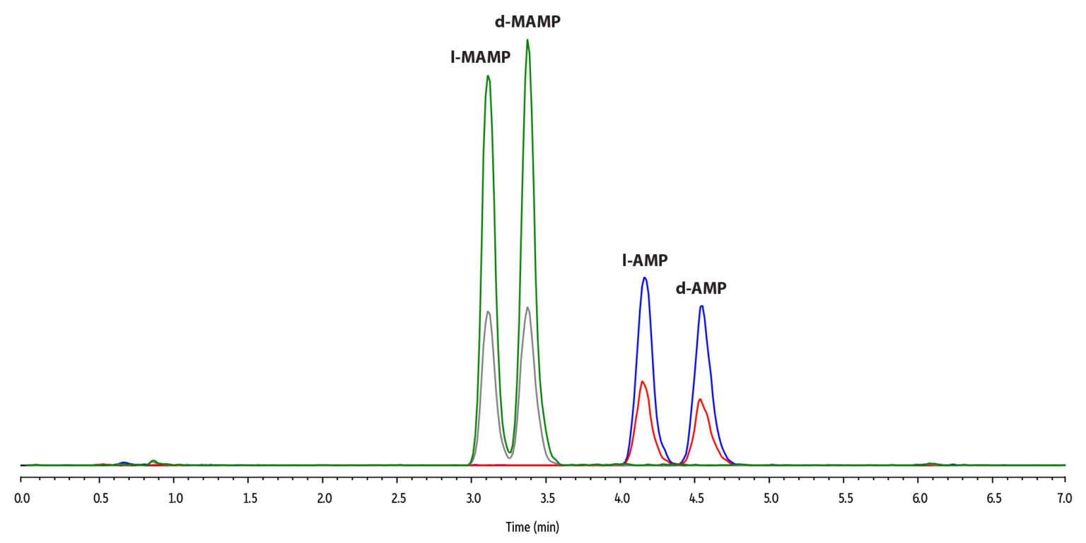 Chiral Separation on a C18 Column? Separation of d- and l- Amphetamines ...