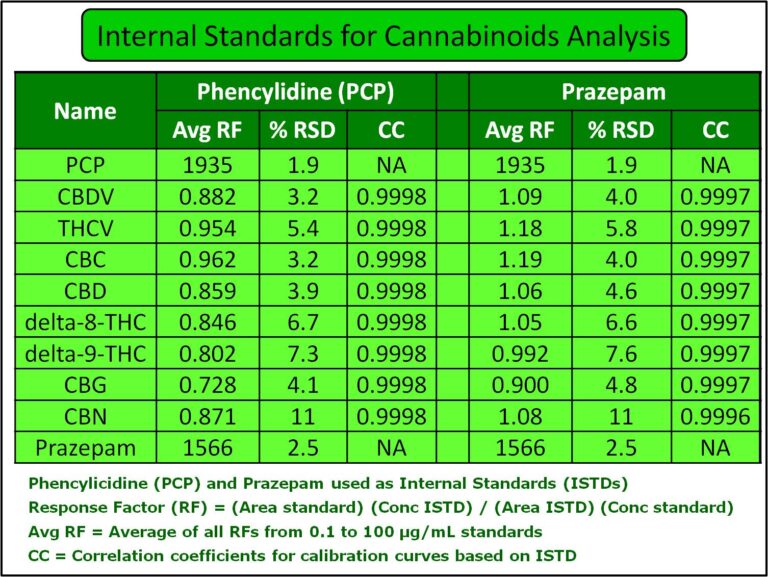 Comparison of Phencylidine and Prazepam as Internal Standards in ...