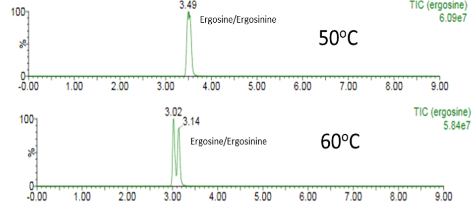 Don’t Overlook LC Column Temperature! | Restek