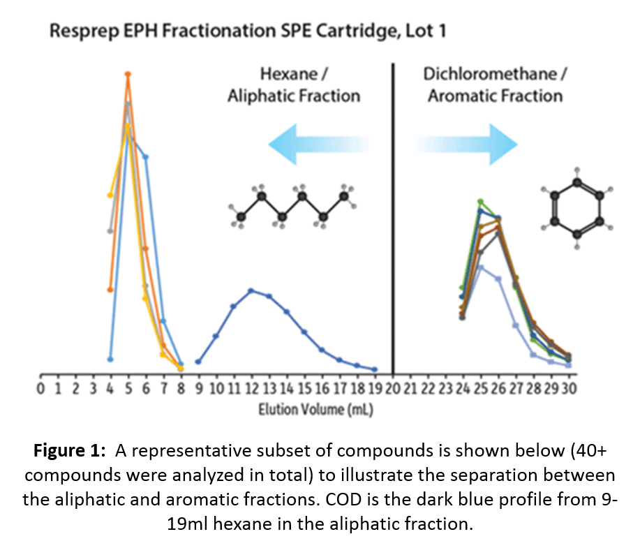 Extractable Petroleum Hydrocarbons (EPH) Method - Why it is important?