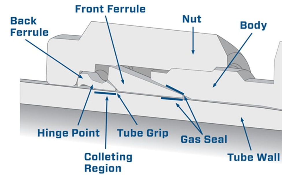 Fittings and Connections Part 2: Compression Fitting Installation and ...