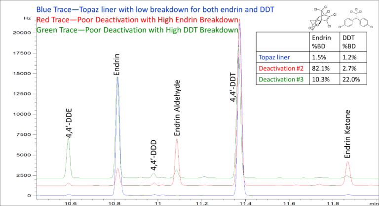 GC Inlet Liner Selection, Part III: Inertness