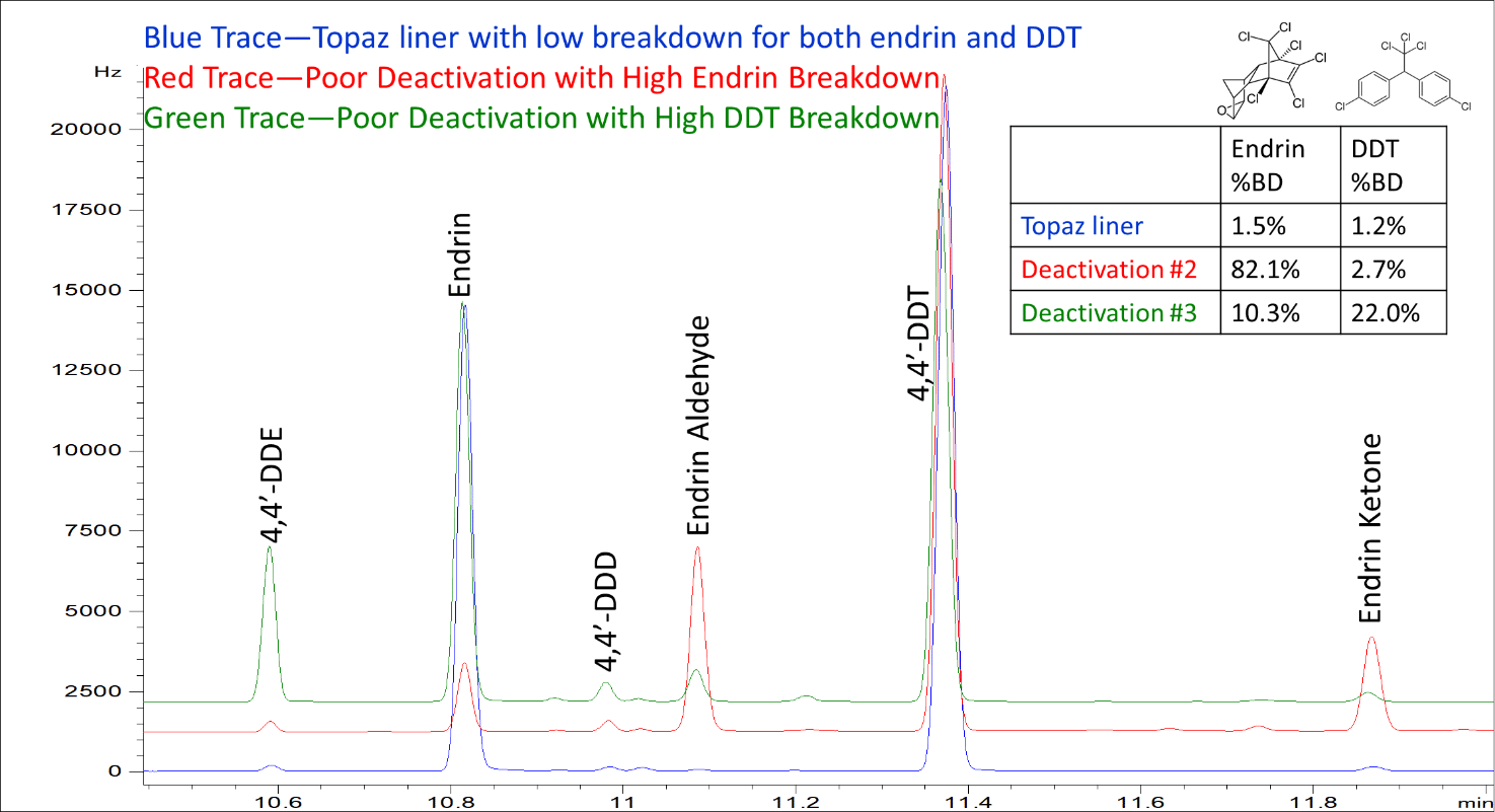 GC Inlet Liner Selection, Part III: Inertness