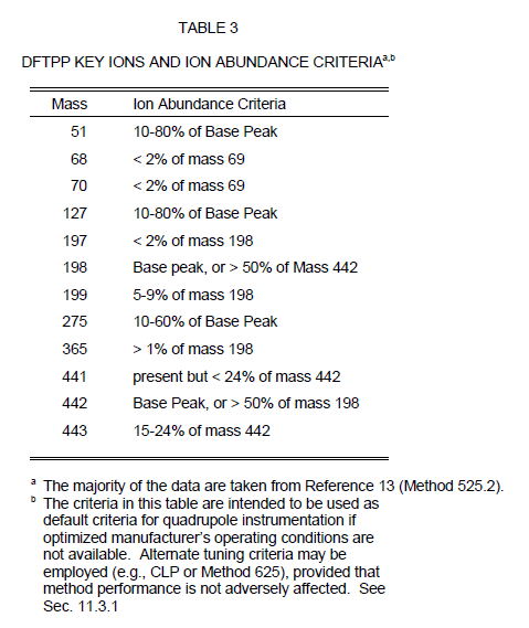High Source Temperatures and Meeting EPA Tuning Criteria | Restek
