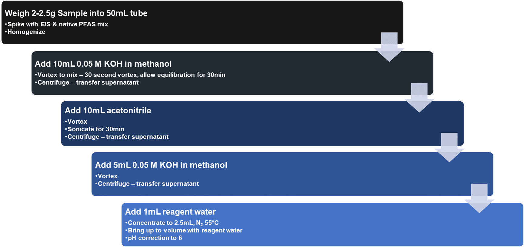 Upgrading Sample Preparation for EPA Method 1633A Increasing Sample ...