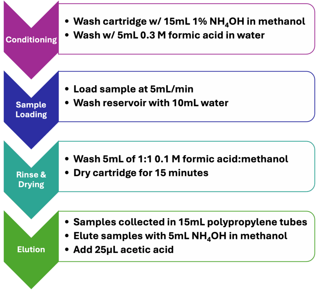 Upgrading Sample Preparation for EPA Method 1633A Increasing Sample ...