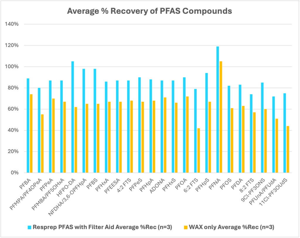 Upgrading Sample Preparation for EPA Method 1633A Increasing Sample ...