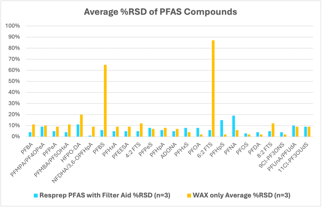 Upgrading Sample Preparation for EPA Method 1633A Increasing Sample ...