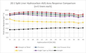 GC Inlet Liner Selection, Part II: Split Liners