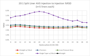 GC Inlet Liner Selection, Part II: Split Liners