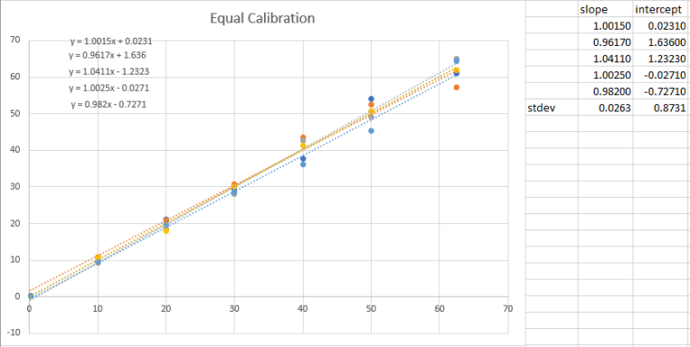 More Than You Ever Wanted to Know About Calibrations, Part 6 – Linearity and Calibration Spacing