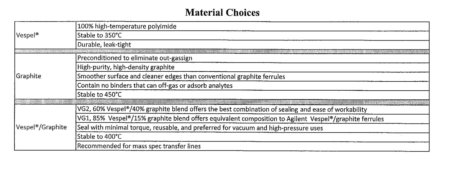 Need help finding the correct ferrule to install your GC column? Part 1 ...