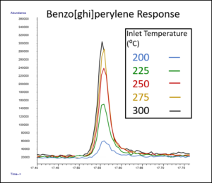 Optimizing Splitless Injections: Inlet Temperature