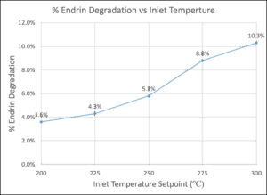 Optimizing Splitless Injections: Inlet Temperature