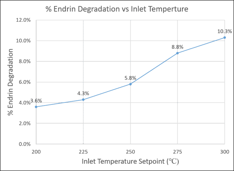 Optimizing Splitless Injections: Inlet Temperature
