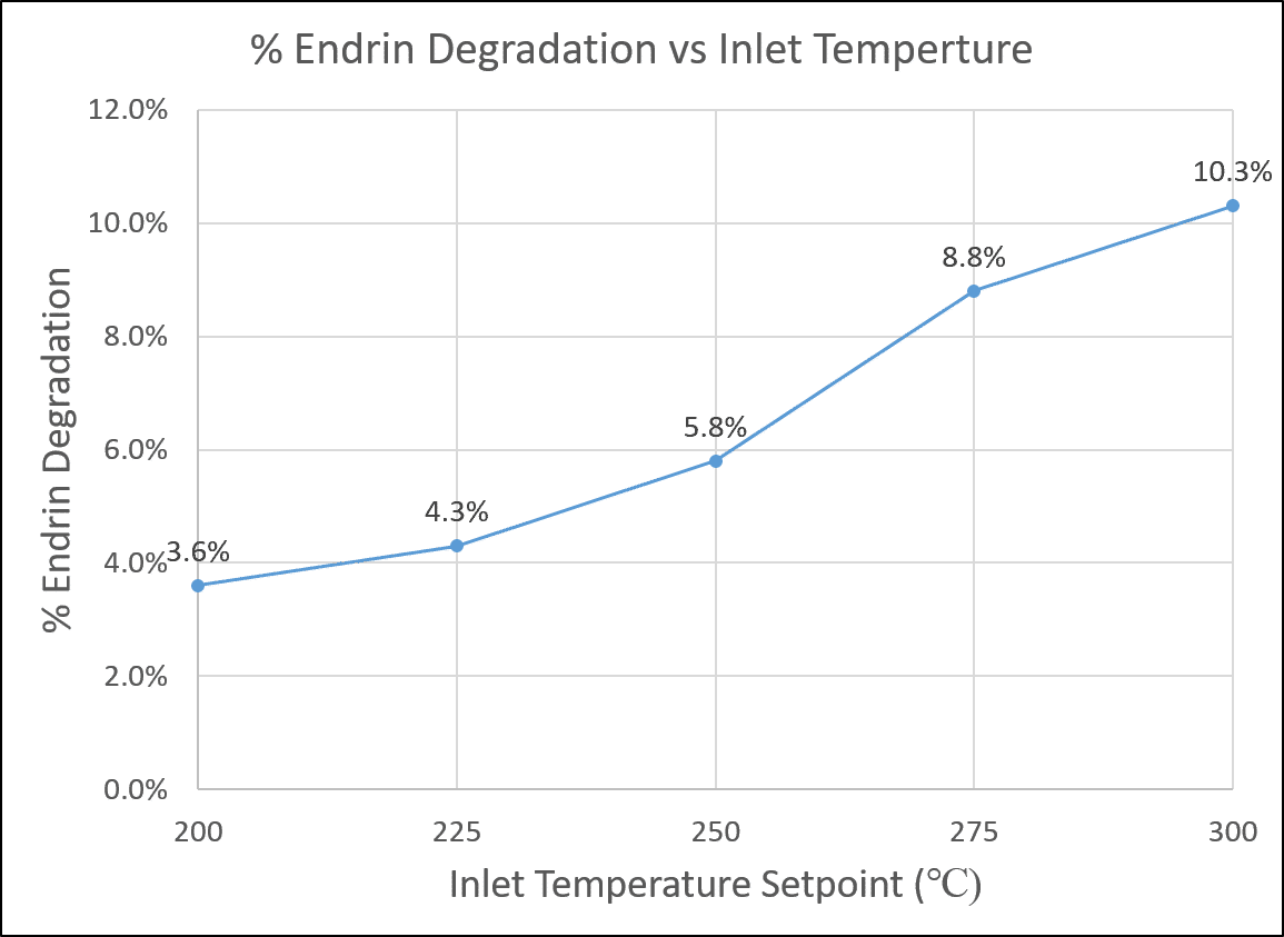 Optimizing Splitless Injections: Inlet Temperature