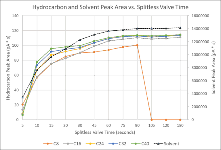 Optimizing Splitless Injections: Splitless Purge Valve Time | Restek