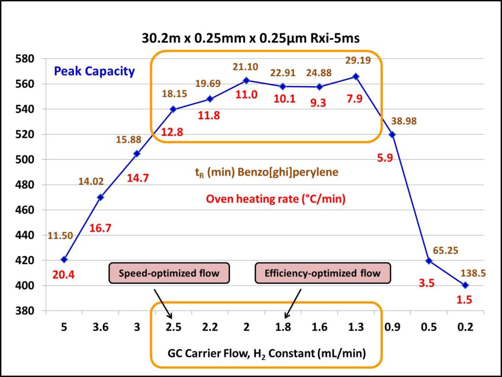 Peak Capacity in Capillary GC | Restek