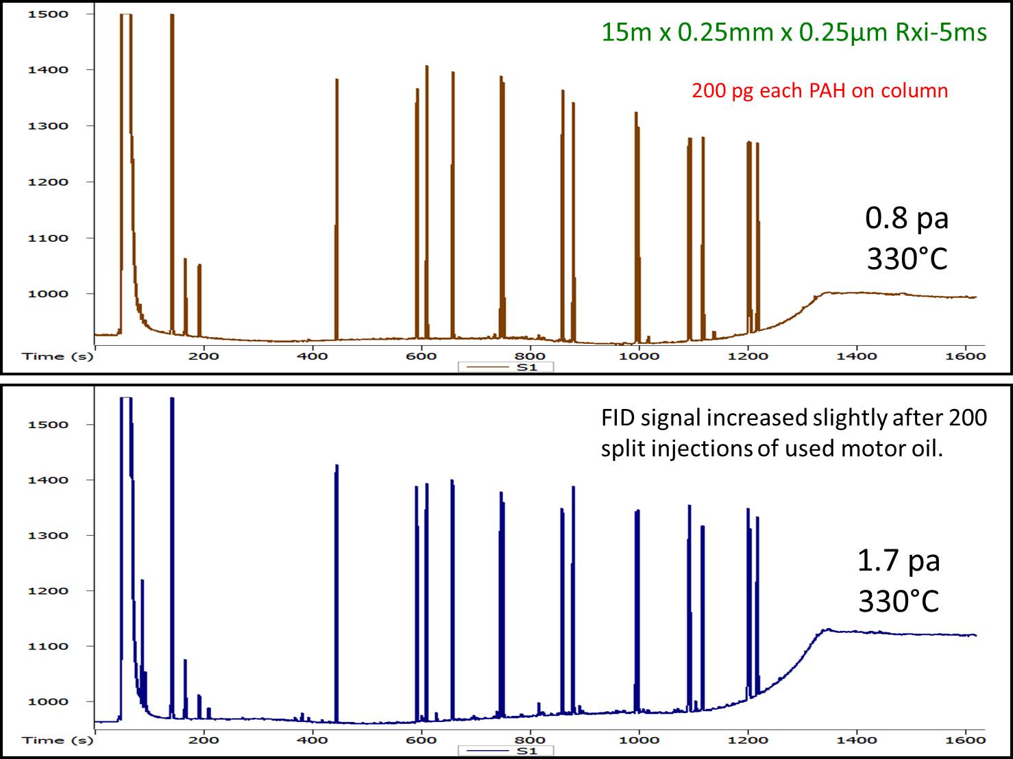 Shoot-and-Dilute GC – Used Motor Oil and PAHs – Rxi-5ms GC Column ...