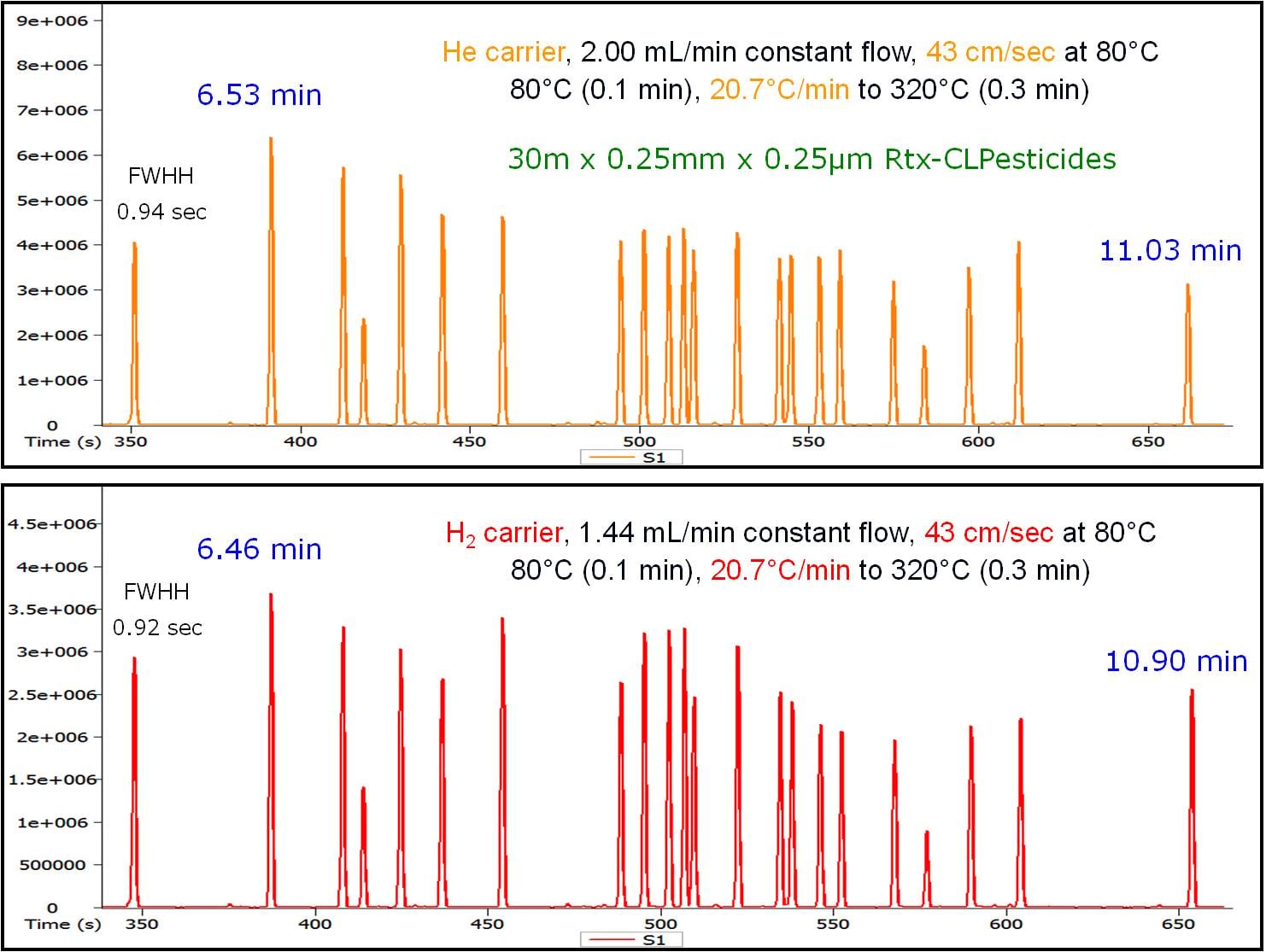 Simple translation of GC methods from helium to hydrogen carrier gas