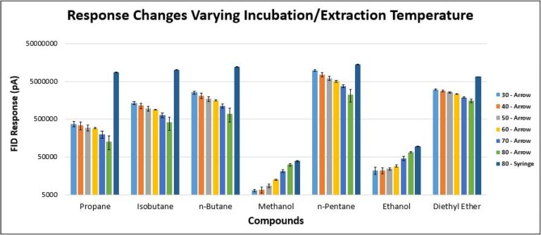 SPME Fundamentals: A Look into Incubation and Extraction Temperatures ...