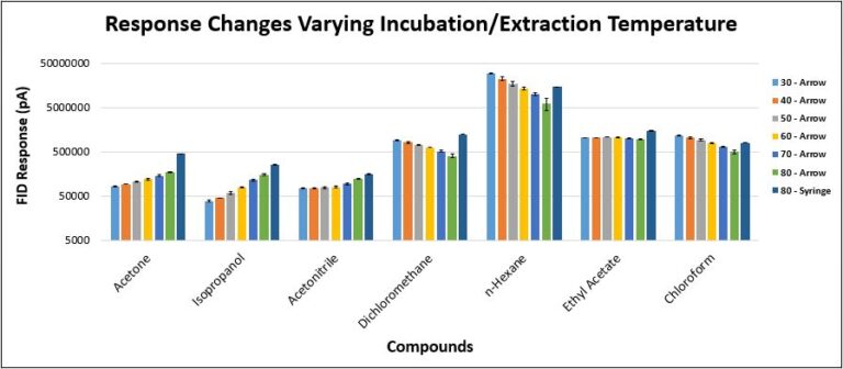 SPME Fundamentals: A Look into Incubation and Extraction Temperatures ...