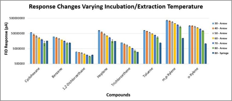 SPME Fundamentals: A Look into Incubation and Extraction Temperatures ...
