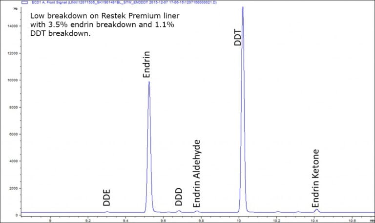The "Breakdown" of Endrin and DDT for Non-Environmental Chemists
