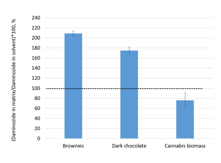 Tips on the analysis of pesticides and mycotoxins in cannabis products ...