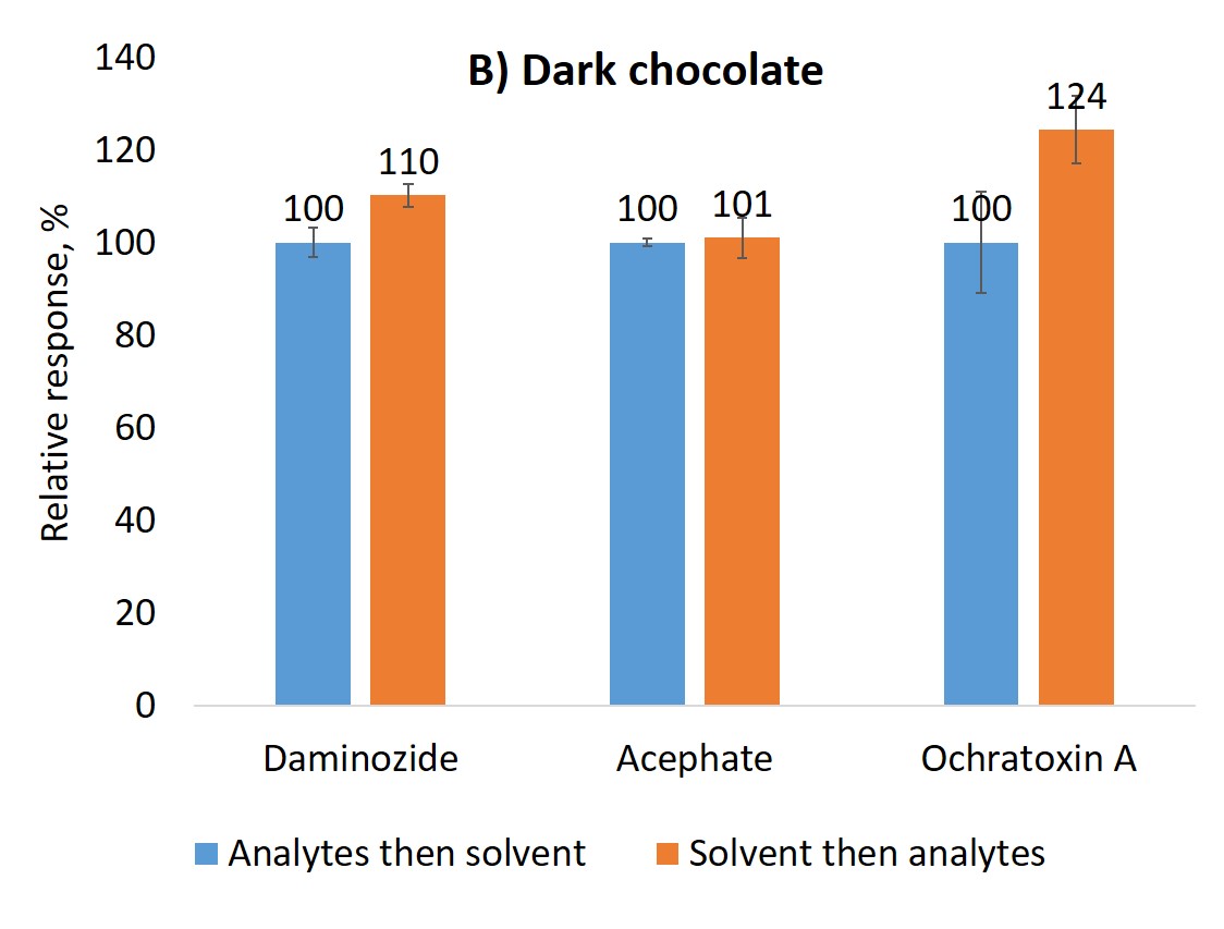 Tips on the analysis of pesticides and mycotoxins in cannabis products ...