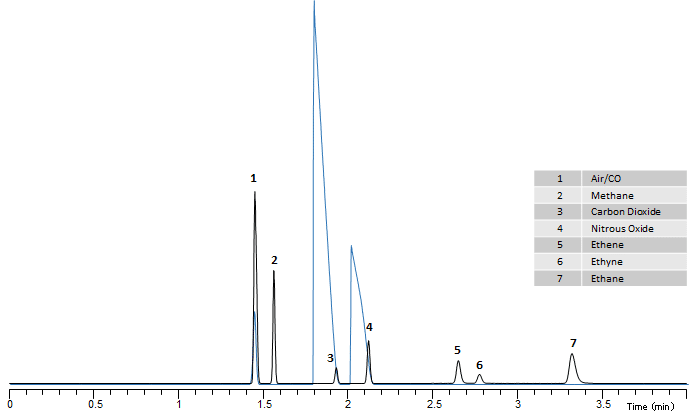 Totally serious analysis of N2O – capillary column selection | Restek