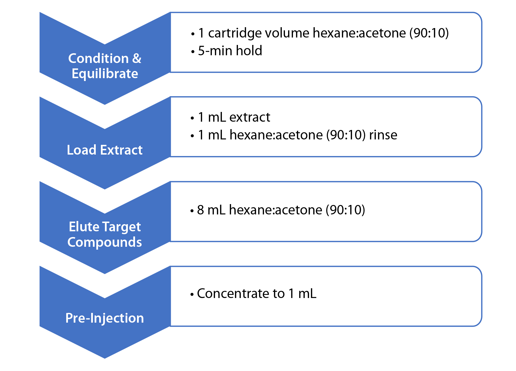 Increase Sample Throughput for Organochlorine Pesticides Analysis with ...