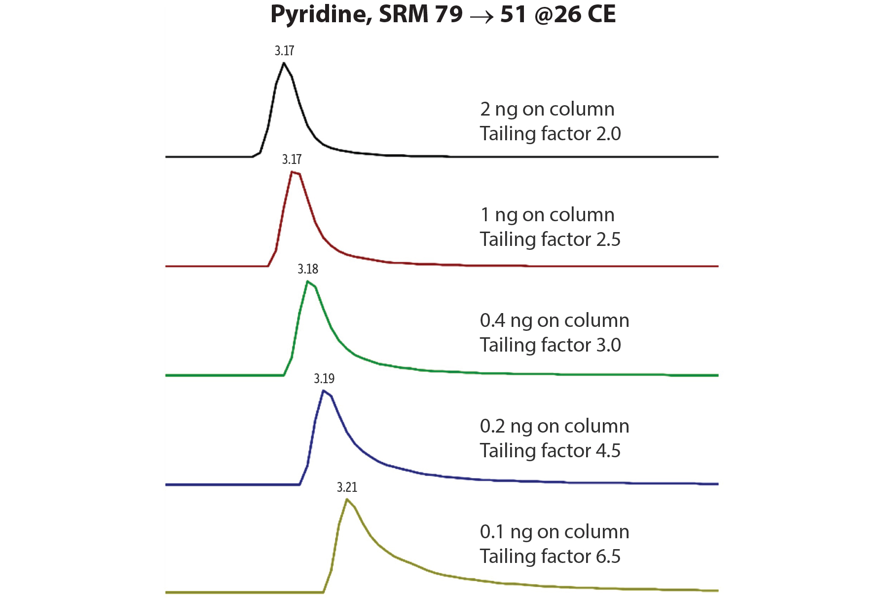 Analyze Picogram-Level Semivolatiles Accurately with GC-MS/MS and EPA ...