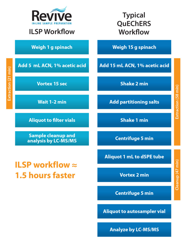 Revive In-Line Sample Preparation (ILSP): A Faster Approach for ...