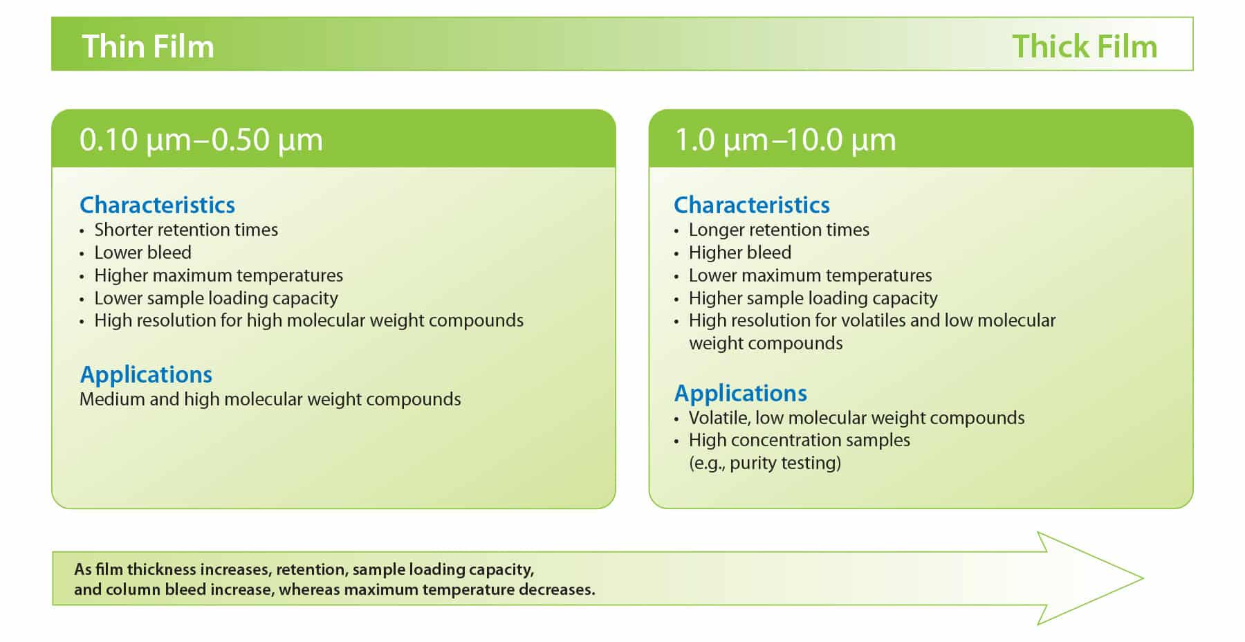 Guide to GC Column Selection and Optimizing Separations