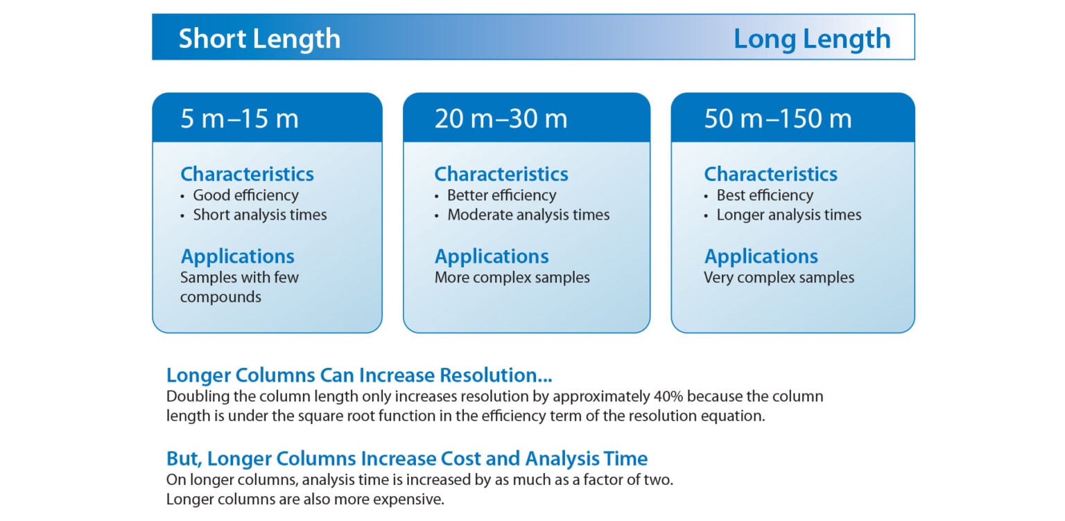 Guide to GC Column Selection and Optimizing Separations