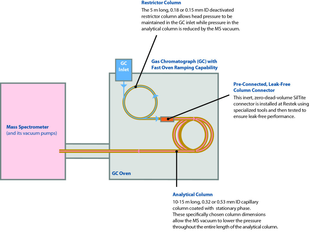 An Introduction to Low-Pressure GC-MS (LPGC-MS)