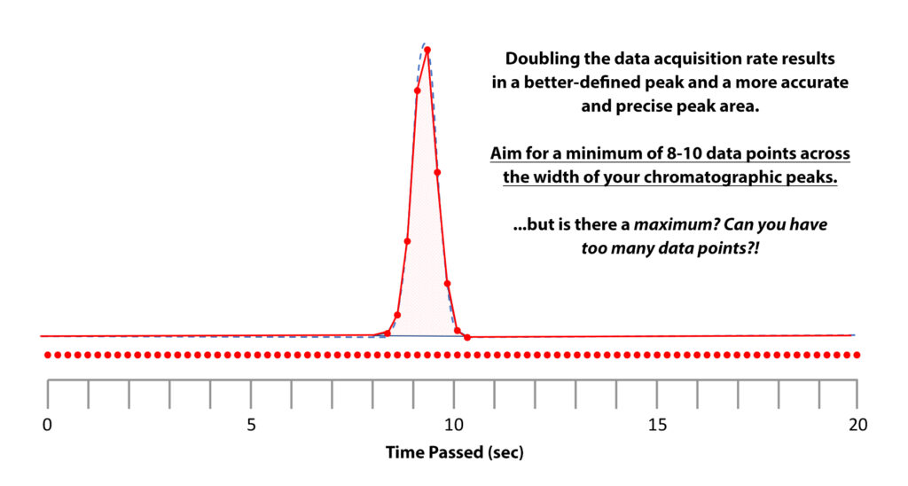 GC-MS Troubleshooting: Avoid Poor Performance from Slow Acquisition Speeds