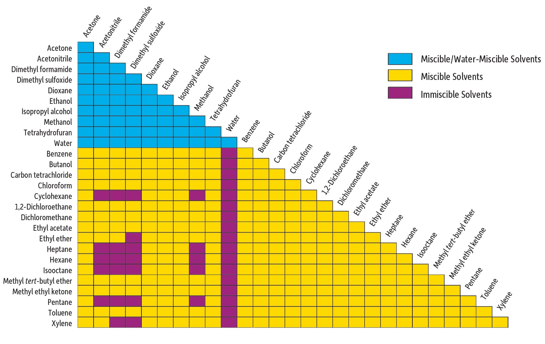 Solvent Miscibility and Solubility