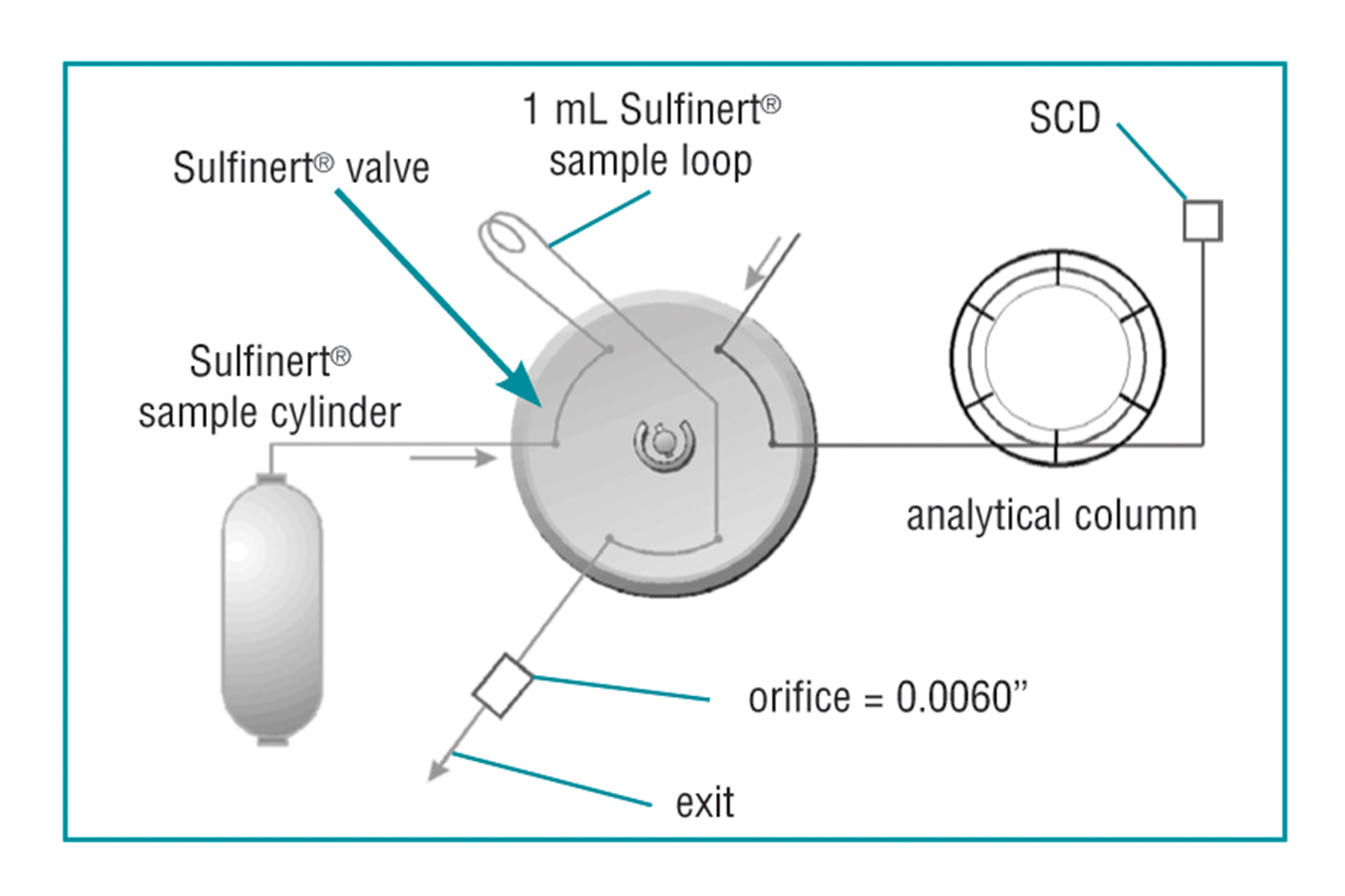 Analyze ppb Level Sulfur Compounds Using an Rt-XLSulfur Micropacked GC ...