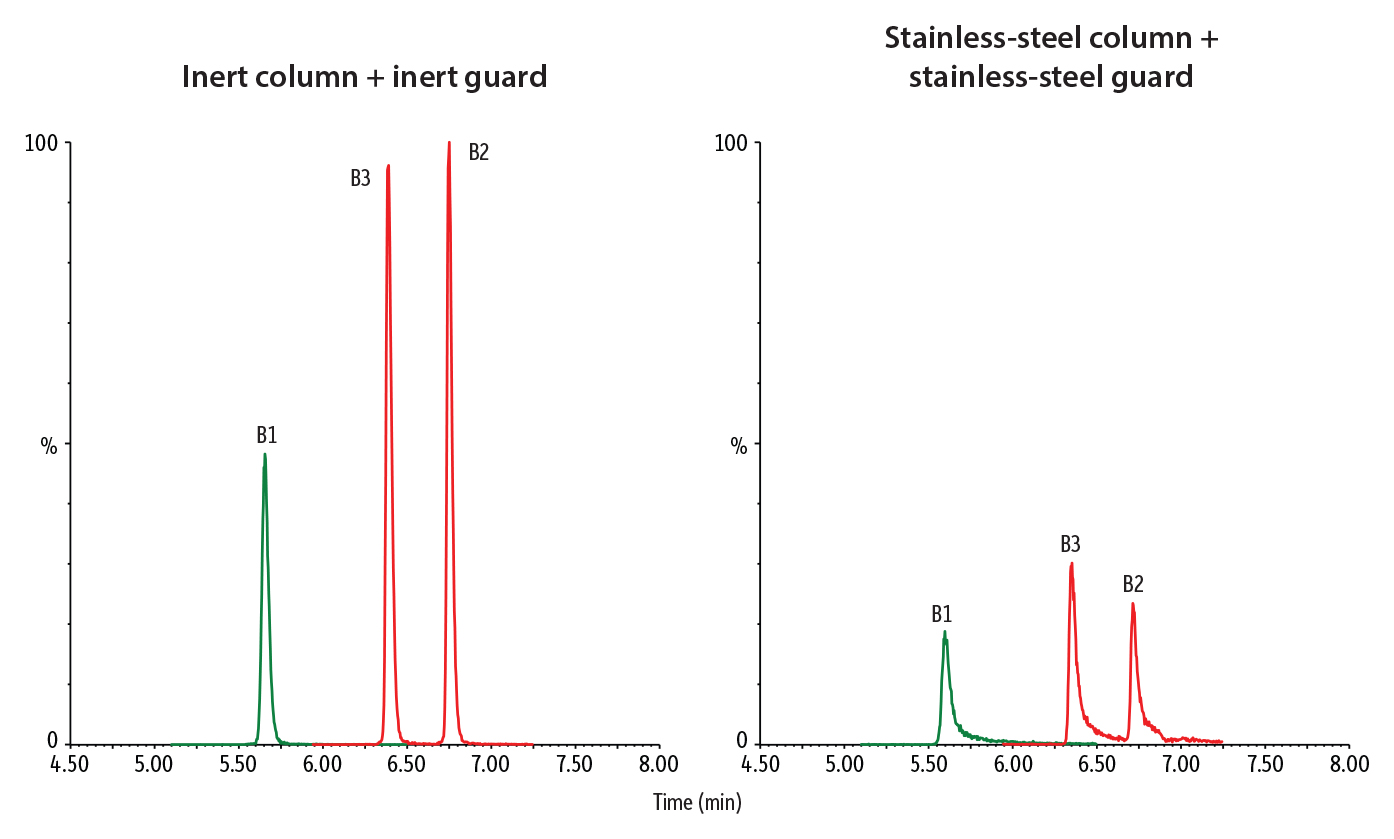 Accurately Analyze Metal-Sensitive Compounds with Restek’s New Inert LC ...