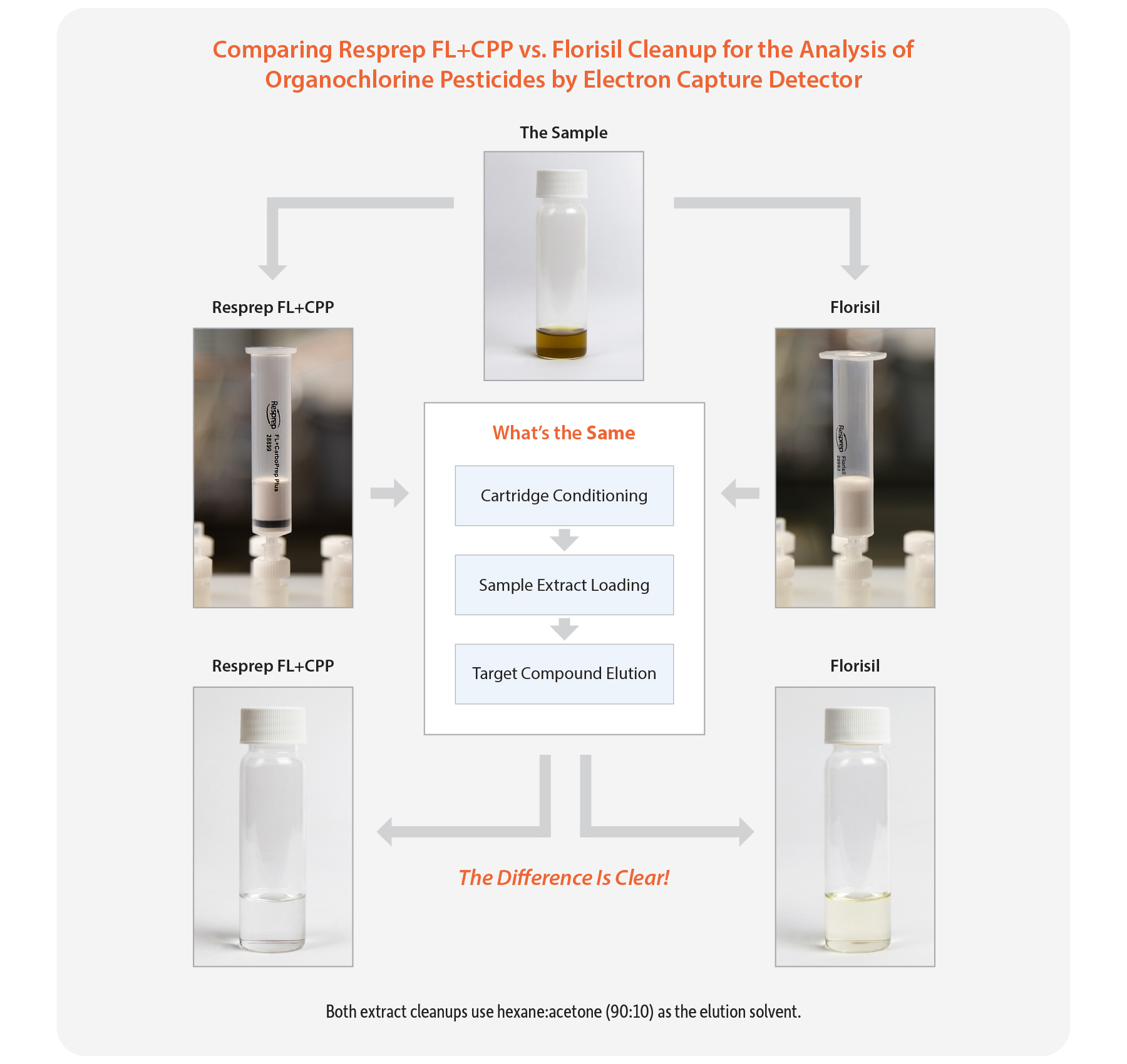 Improve Productivity for Pesticides Analysis with Resprep FL ...