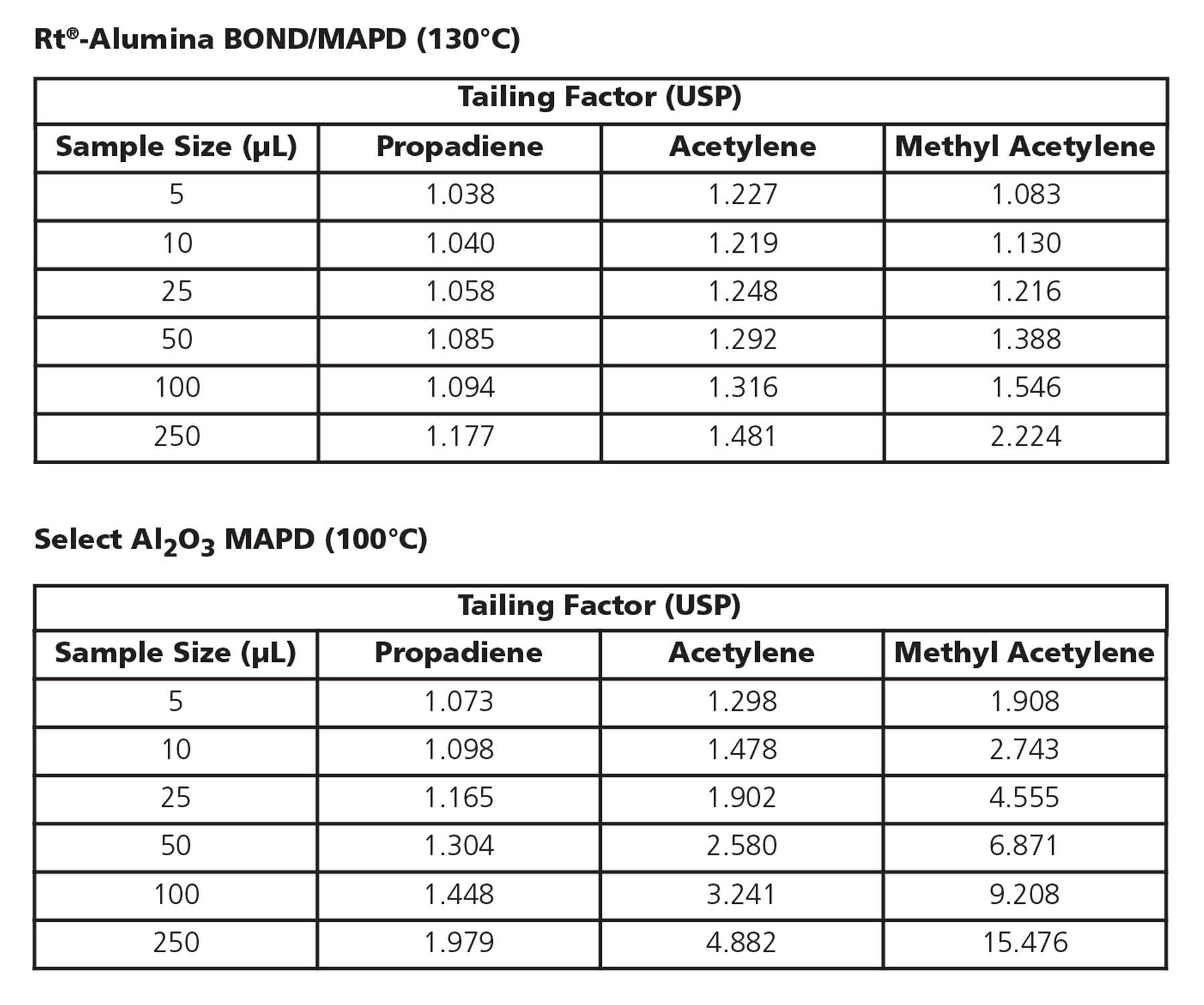 Improve Trace Analysis of Acetylene, Propadiene, and Methyl Acetylene ...